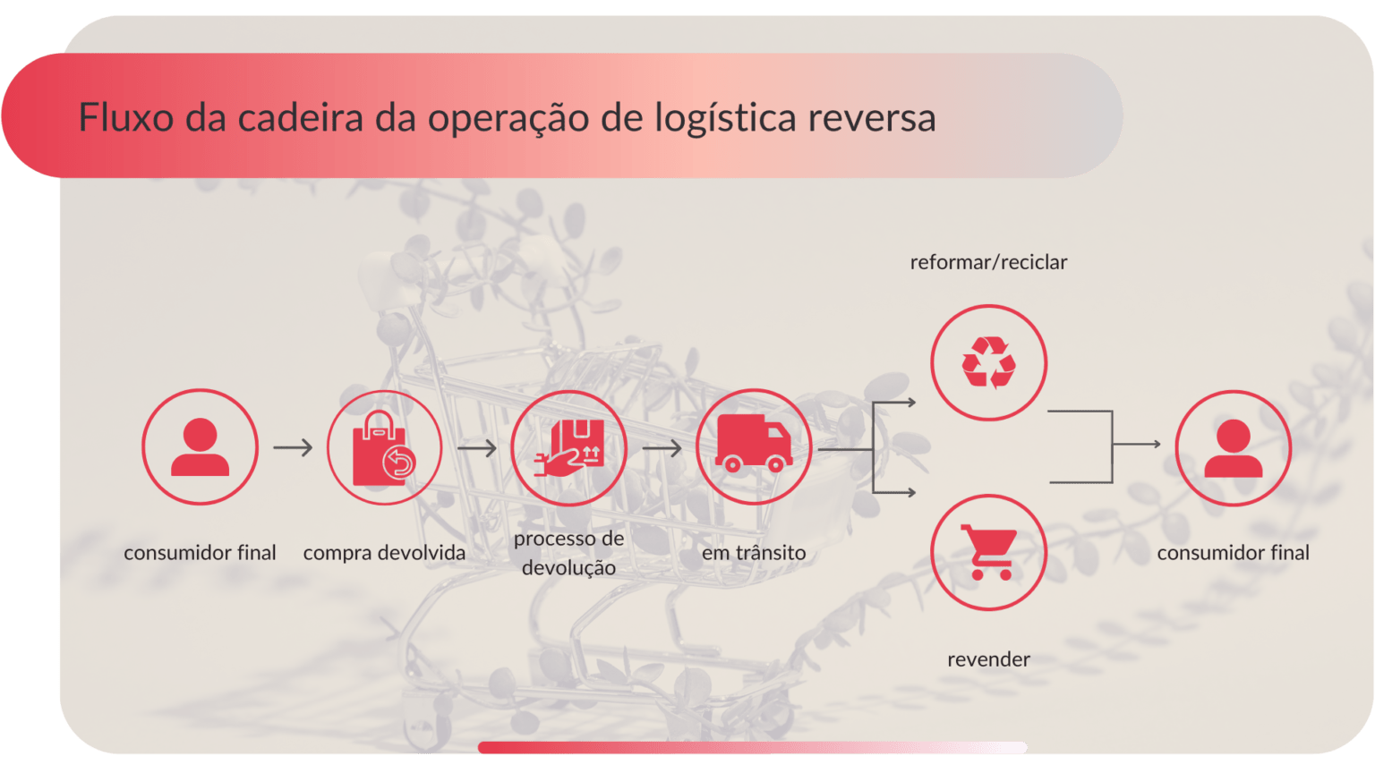 Logística verde e logística reversa: entenda as diferenças - Uello