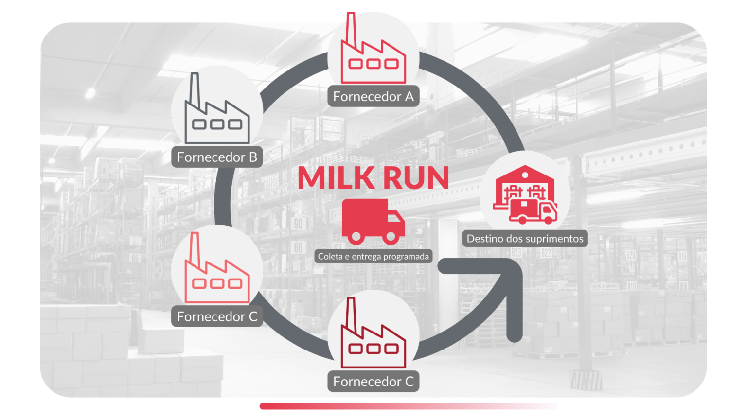 Milk Run: o que é, quando usar e principais vantagens