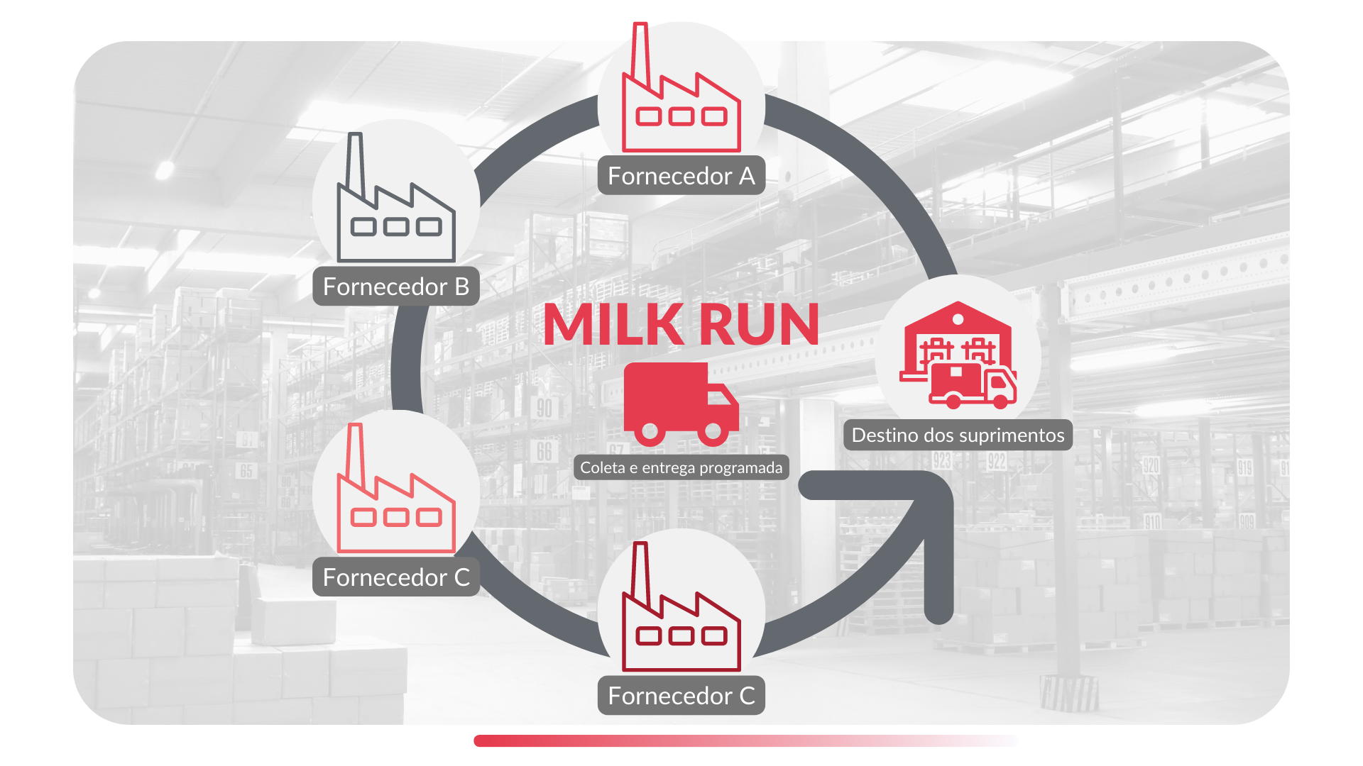Milk Run: o que é, quando usar e principais vantagens