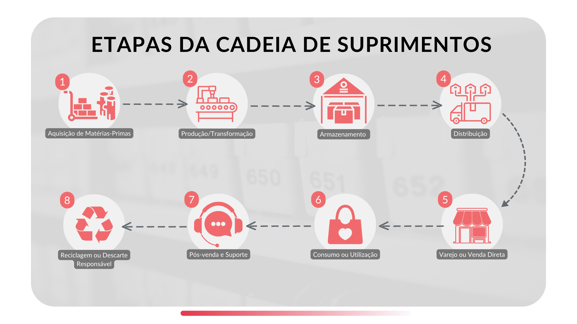 Cadeia de suprimentos: entenda o conceito e principais etapas