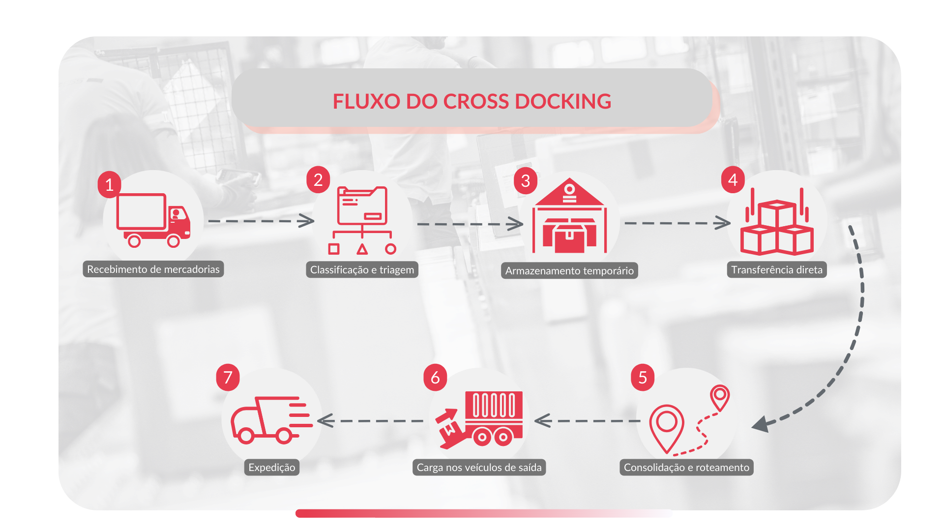 Gerenciador de Armazéns: como funciona o cross docking